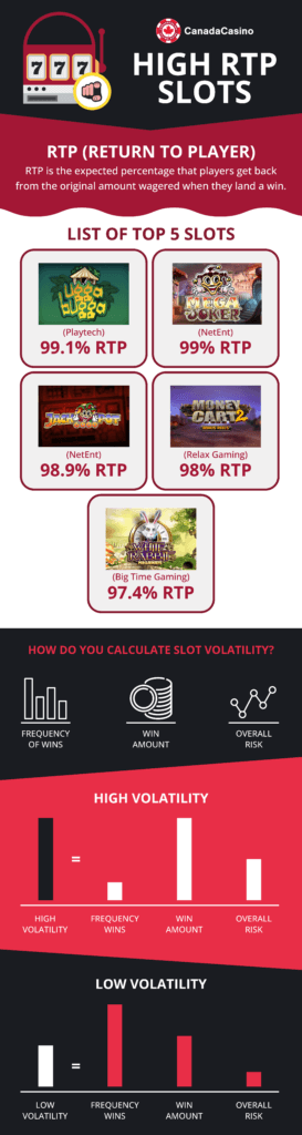 Best High RTP Slots to Hit Play 2024 in Canada